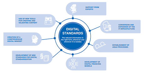 Digitalization of standards: DKE digital strategy for the further ...