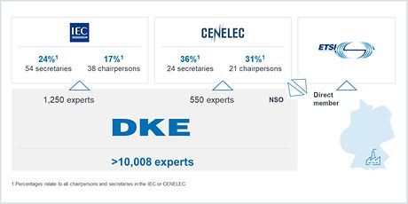 The Importance of Standardization – Benefit and Advantages