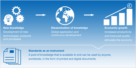 The Importance of Standardization – Benefit and Advantages