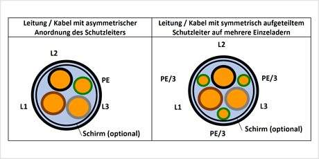 Anschluss aufgeteilter Schutzleiter in Leitungen oder Kabeln