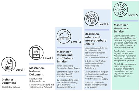 IDiS - SMART Standards