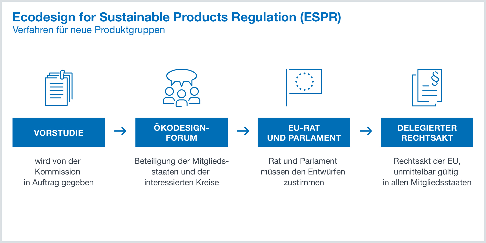 Ökodesign-Verordnung für nachhaltige Produkte