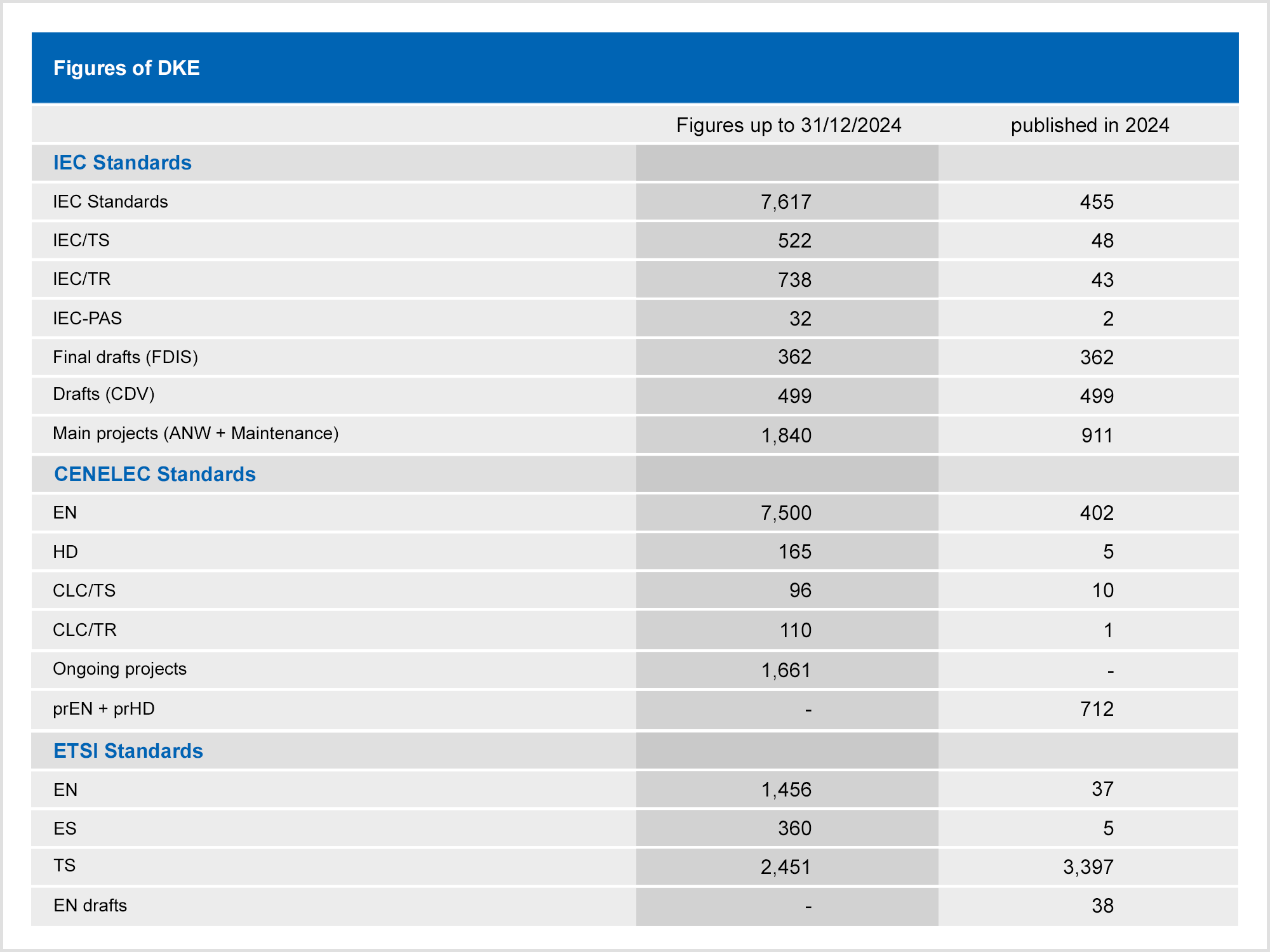 Our standards in figures
