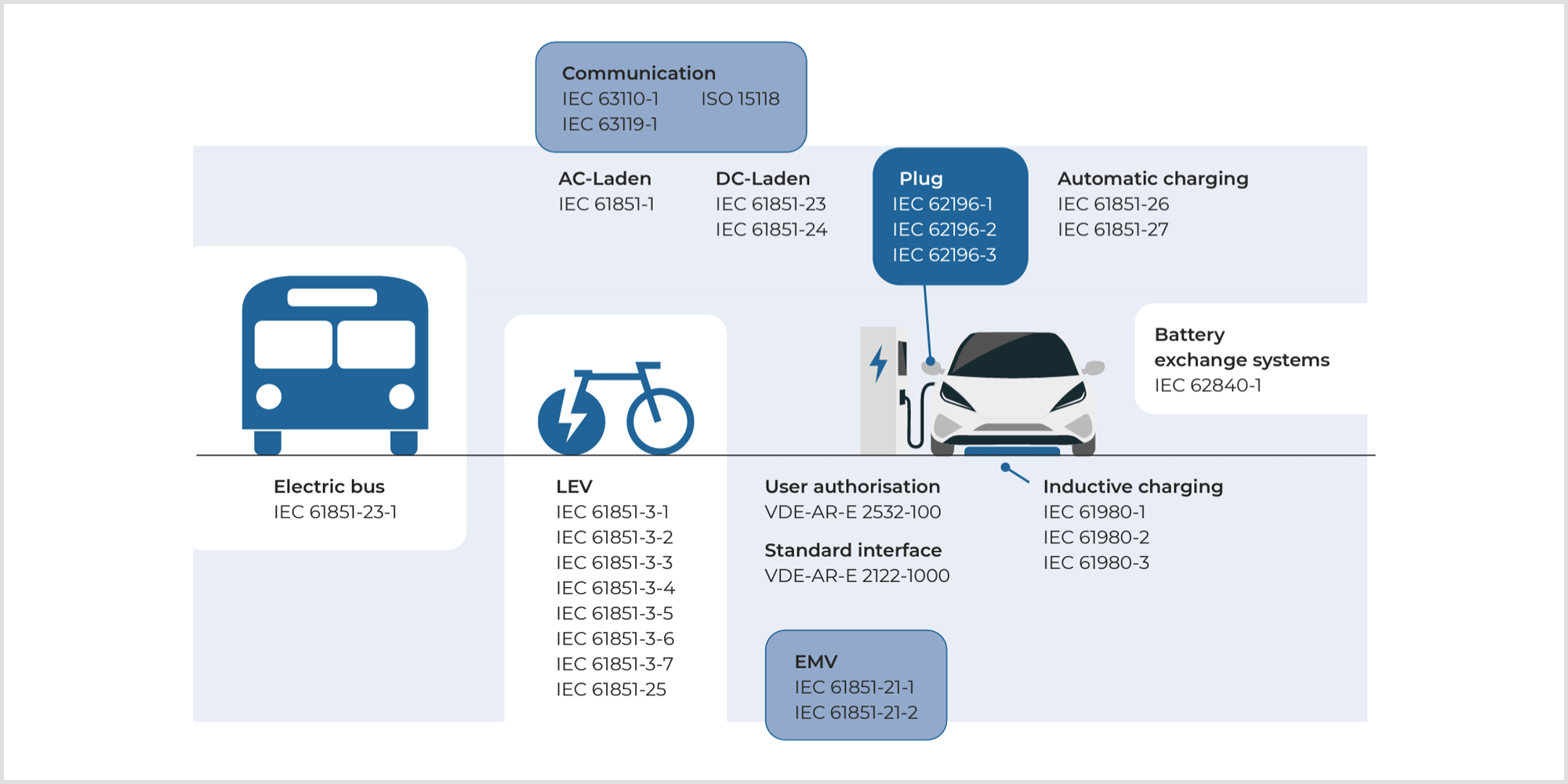 Charging Infrastructure Electromobility: The Technical Guideline for ...